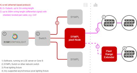 Sympl Pixel Node Traxon Ecue North America