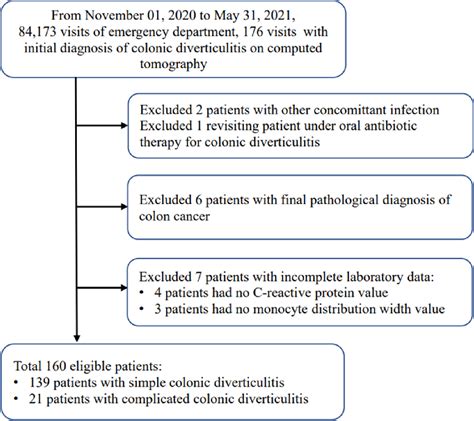 Figure 1 From Utility Of Monocyte Distribution Width For Diagnosing Colonic Diverticulitis In