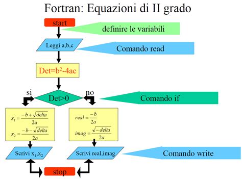 Dark Space Blogspot Guida Al Fortran Variabili Array Costanti