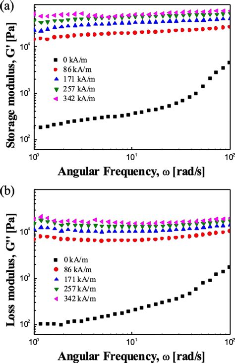 Frequency Sweep Storage Moduli G′ Filled Symbols Loss Moduli G