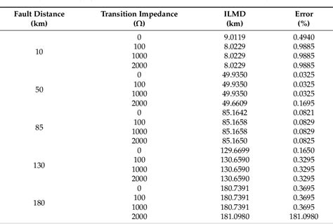 Table 2 From Cable Fault Location In Vsc Hvdc System Based On Improved