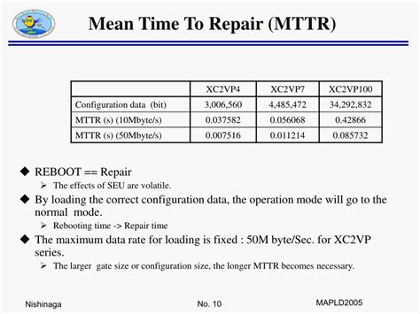 ppt availability analysis of xilinx fpga on orbit powerpoint