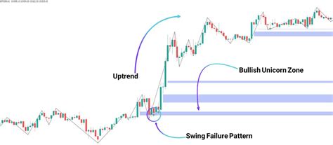 Unicorn And Sfp Indicator Mt4 Free Download Trading Indicator For Metatrader 4