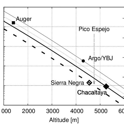 Sensitivity Of The Single Particle Technique For Water Cherenkov Download Scientific Diagram