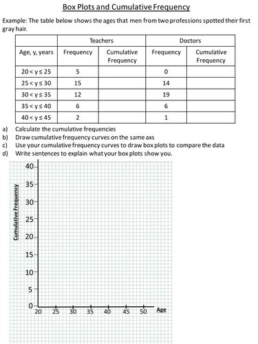 Box Plots And Cumulative Frequency Curves Teaching Resources