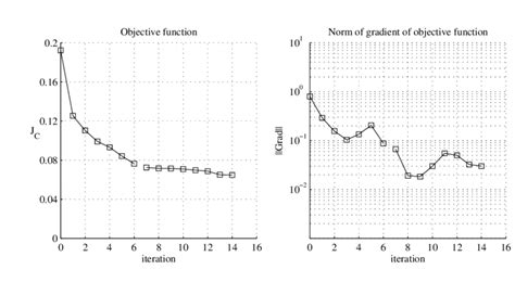 T32 Objective Function And Norm Of Its Gradient Download Scientific