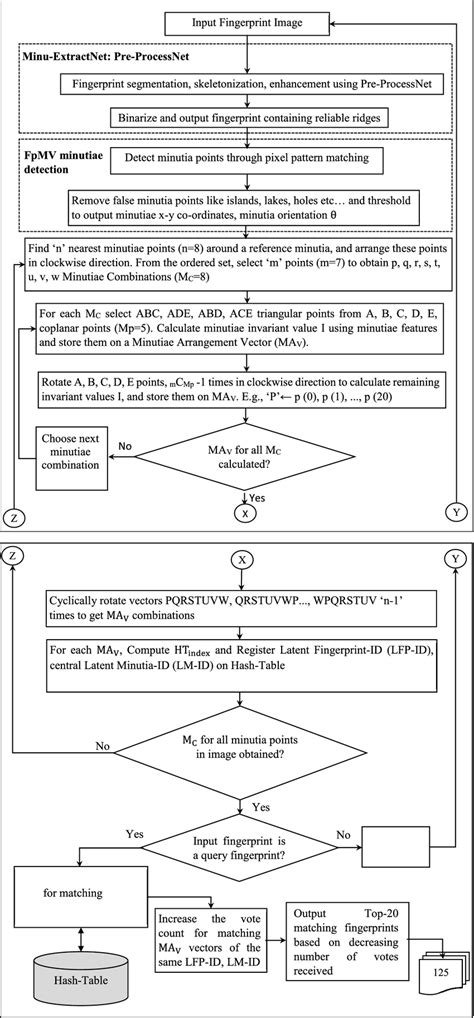 A Complete Flow Diagram Indicating Proposed Fingerprint Pre Processing