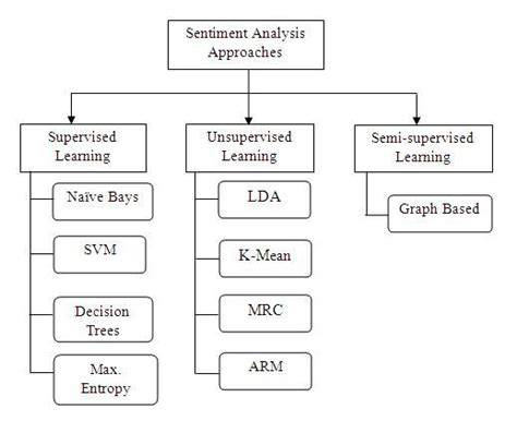 Approaches In Sentiment Analysis Example If You Have To Recognize Which Download Scientific