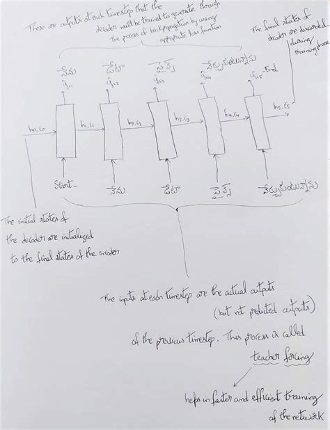 Working Of Encoder Decoder Model Artificial Intelligence In Plain English