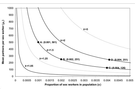 Values of μ s number of partners per sex worker and s proportion of Download Scientific