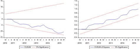 Cusum And Cusumsq Plots Of Recursive Residuals Download Scientific