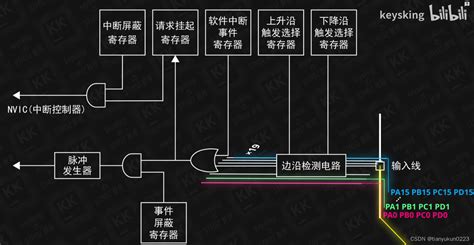[stm32]stm32系列从点灯到点燃芯片 二 （外部中断 ttl串口 iic串口 oled屏幕） csdn博客