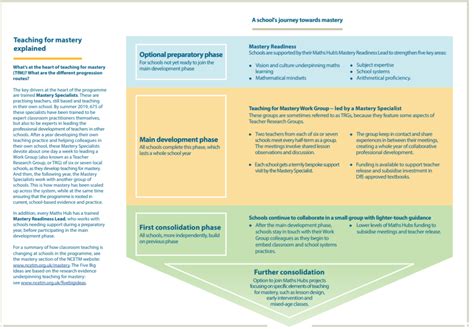 Teaching For Mastery North North West Maths Hub