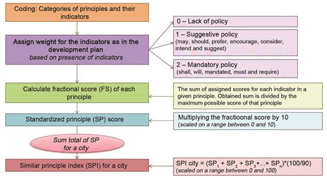 Method For Development Of Similar Principle Index Download