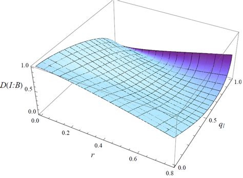 Quantum Discord In Terms Of Acceleration Parameter R And Presence Download Scientific Diagram
