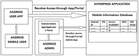 Device De Provisioning Through Android App Portal Download Scientific Diagram