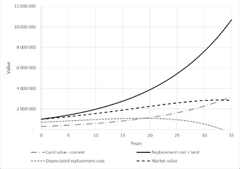 Comparison Between Market Value And Replacement Cost Source Author Download Scientific Diagram