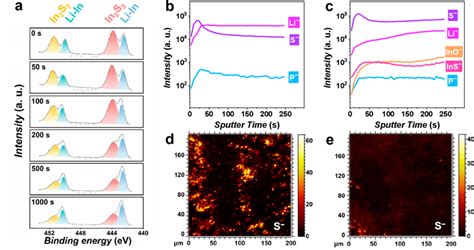 Ex Situ Characterizations Of The Sei On The Surfaces Of The Li And In