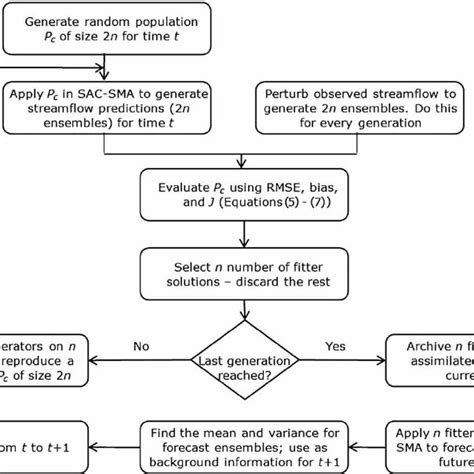 Computational Procedures For A Sequential Assimilation In The Eda Download Scientific Diagram