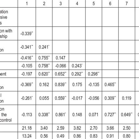 Means Standard Deviations And Correlations Between Variables