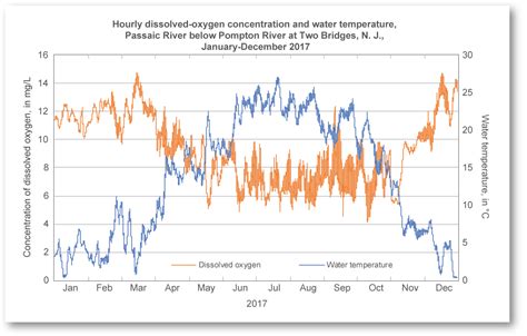 Dissolved Oxygen Graph
