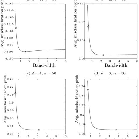 1 True ∆ Function And Optimal Bandwidths Equal Prior Cases