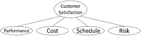 Performance Cost Schedule And Risk As Generalized Criteria Sets