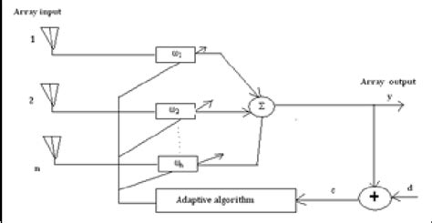 Figure 1 From Synthesis Of Adaptive Antenna Array Using Exponentially