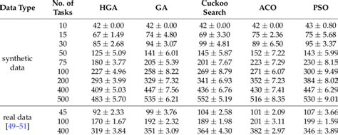 Cost Comparison Of Hga Ga Cs Aco And Pso Download Table