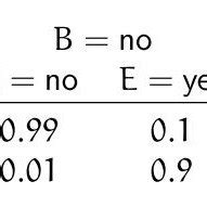 3 Conditional Probability Table Of The Given Example 1 Download Scientific Diagram
