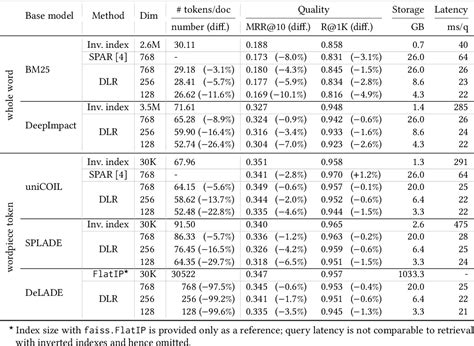 Table From A Dense Representation Framework For Lexical And Semantic Matching Semantic Scholar