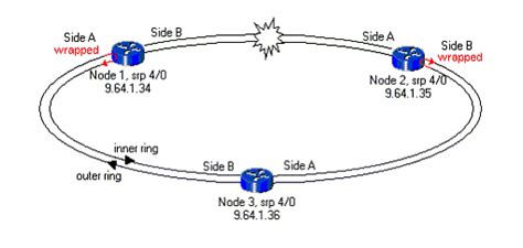Understanding Srp Ring Topology Cisco