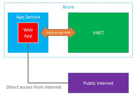 isolate web application from public internet app service