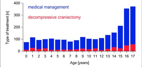 Frequencies Of Medical Management And Decompressive Craniectomy By Age