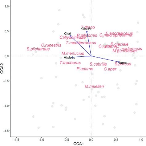Canonical Correspondence Analysis Cca Biplot For The Environmental