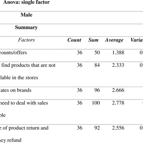 Anova Single Factor Male Respondents Analysis Results Download Scientific Diagram