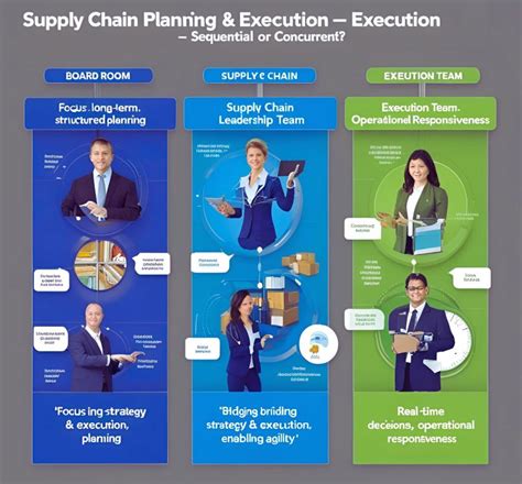 Supply Chain Planning Sequential Or Concurrent Bharat Jain Posted On The Topic Linkedin