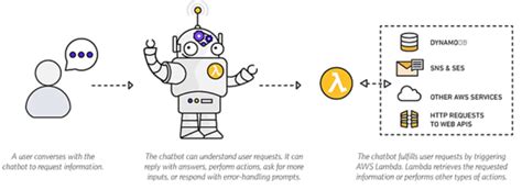 With The Release Of Amazon Lex Aws Asks Developers Can You Build Me A Chatbot Geekwire