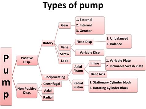 Ppt Hydraulic Pump Types And Principles Prof Nv Avhad