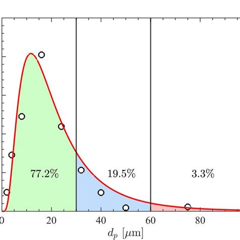 Lognormal Size Distribution Used To Sample Particle Diameters In The