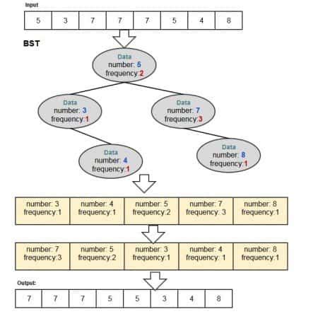 Sorting A List Of Numbers By Frequencies In Java Using A BST Tree 800 Java Big Data