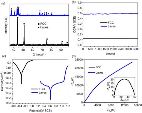 Athe Xrd Pattern Of The Single Phase Fcc And Laves B Open Circuit