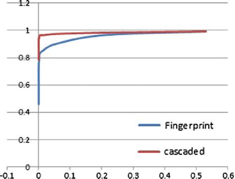 The Roc Curve For Fingerprint Recognition And Cascaded Multimodal