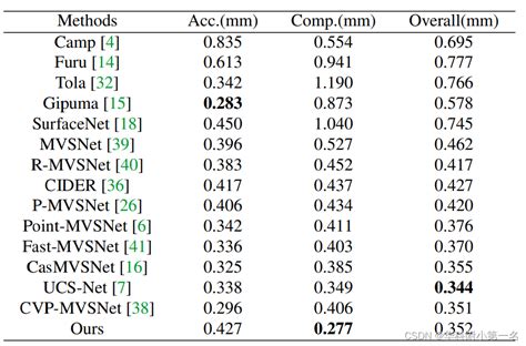 【论文简述】patchmatchnet learned multi view patchmatch stereo（cvpr 2021） csdn博客