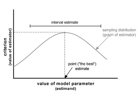 An Example Of Hypothetical Sampling Distribution Of Model Parameter Download Scientific Diagram