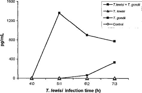 T Gondii Was Inoculated On Day 4 After T Lewisi Infection 40 T