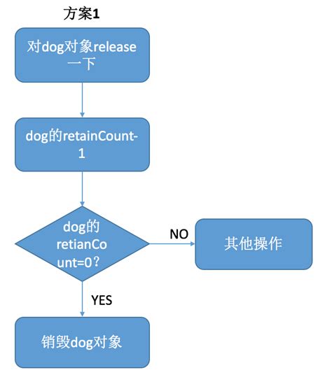 对于ios中dealloc时retaincount仍为1的一种解释为什么刚alloc出来的对象 Retaincount是1 Csdn博客