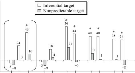 Activation Scores Ie Mean Naming Latency Differences In
