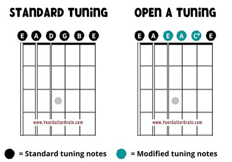 Open A Tuning On Guitar With Easy A Chord Shapes