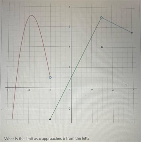 Solved What Is The Limit As X Approaches 6 From The
